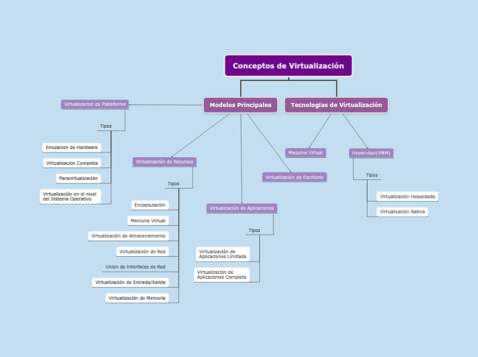 Conceptos de Virtualización - Mind Map