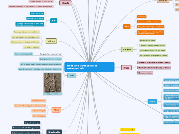 Gods of Mesopotamia - Mind Map