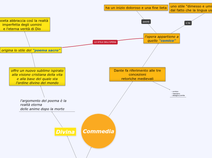 LA DIVINA COMMEDIA - Mappa Mentale