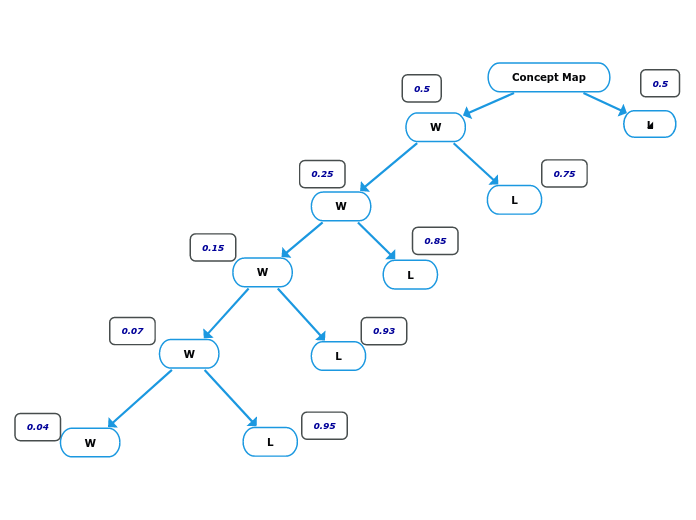 Concept Map - Mind Map