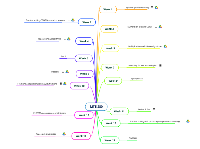 MTE 280 - Mind Map