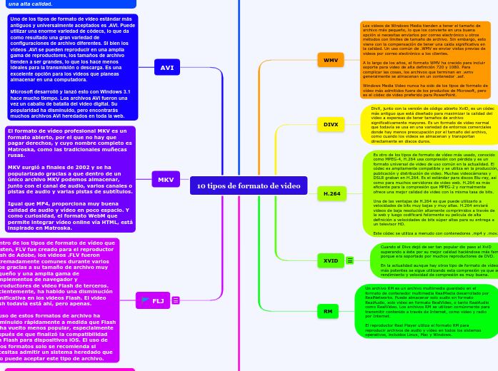 10 tipos de formato de video - Mind Map
