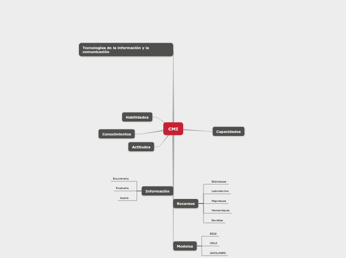 Mentefacto - Mind Map