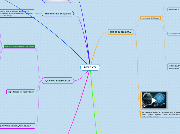 BIG DATA - Mind Map