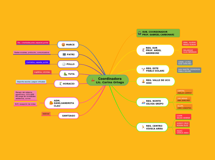 organigrama - Mind Map
