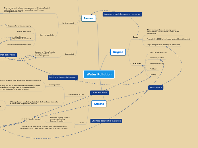 Water Pollution - Mind Map