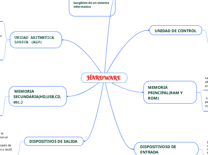 HARDWARE - Mind Map