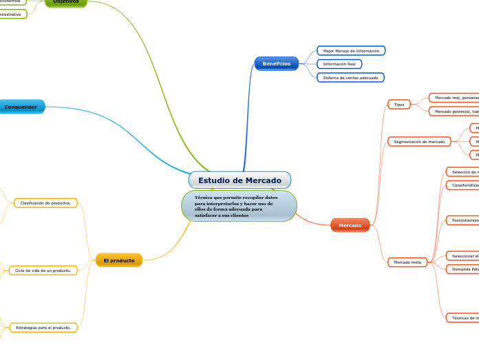 Estudio de Mercado - Mind Map