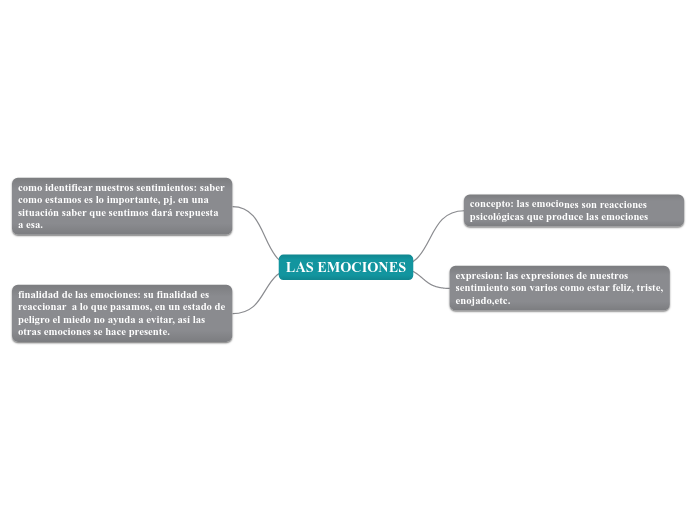 LAS EMOCIONES - Mind Map
