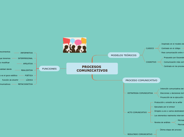 PROCESOS COMUNICATIVOS - Mind Map