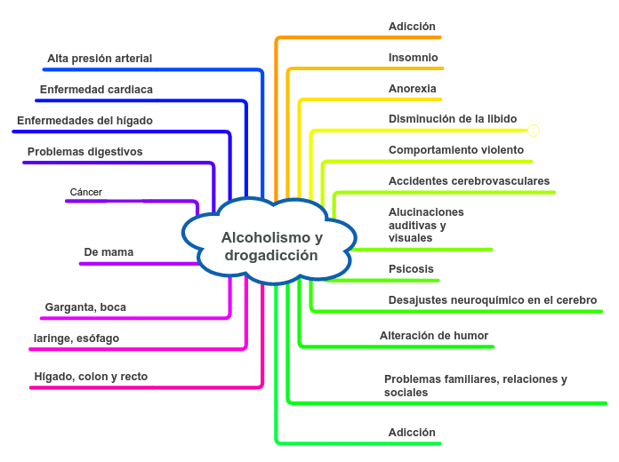 Alcoholismo y drogadicción - Mind Map