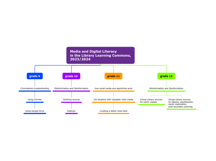 Media and Digital Literacy in the Library ...- Mind Map