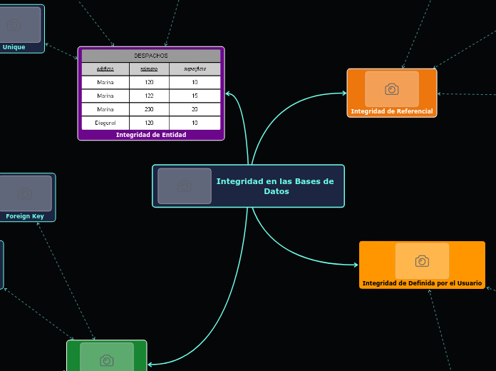 Integridad en las Bases de Datos - Mind Map