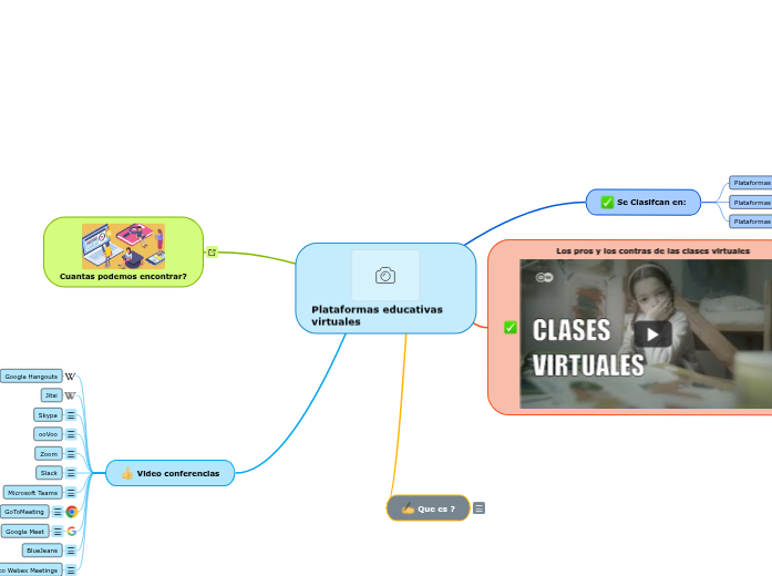 Plataformas educativas virtuales - Mind Map
