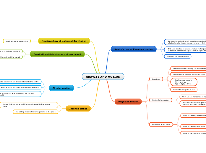 GRAVITY AND MOTION - Mind Map