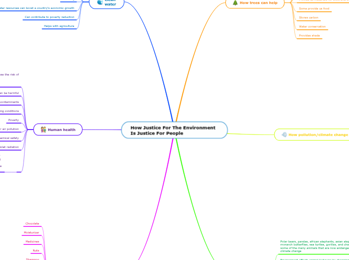 How Justice For The Environment Is Justice For People | Mindomo Mind Map