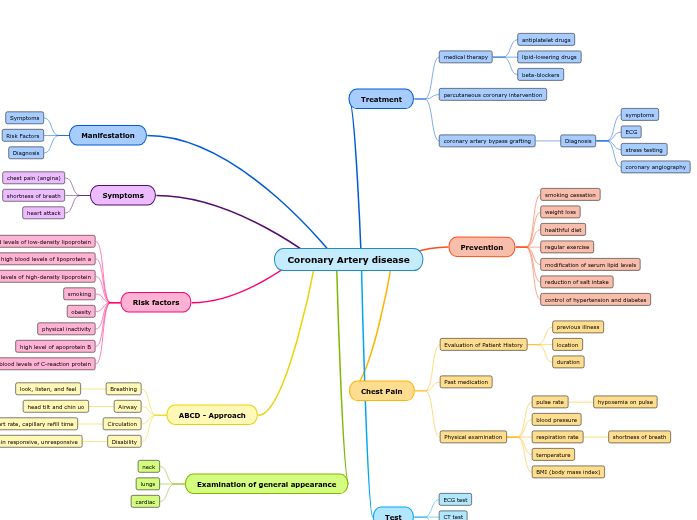 Coronary Artery disease - Mind Map