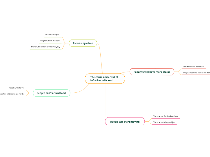 The cause and effect of inflation -shivan...- Mind Map