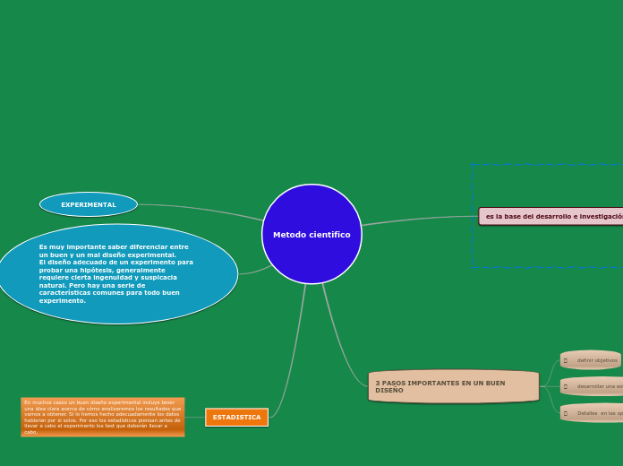 Metodo cientifico - Mind Map