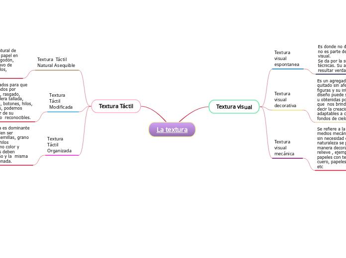 La textura - Mind Map