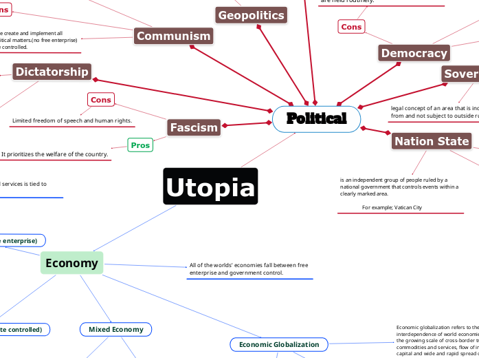 Utopia - Mind Map