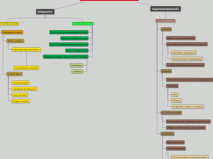 Organización para lograr metas establecida...- Mind Map