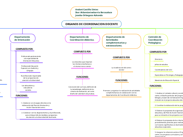 ORGANOS DE COORDINACION DOCENTE - Mind Map