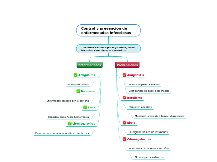 Control y prevención de enfermedades infec...- Mind Map