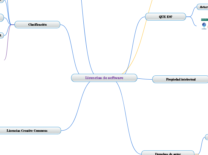Licencias de software - Mind Map