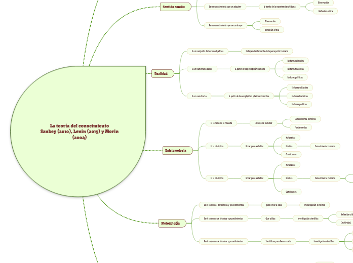 La teoría del conocimiento Sankey (2010), ...- Mind Map