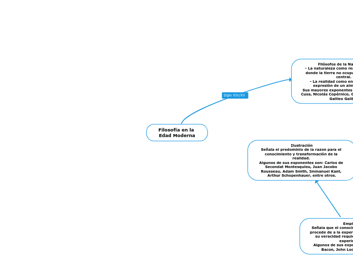 Filosofía en la Edad Moderna - Mind Map