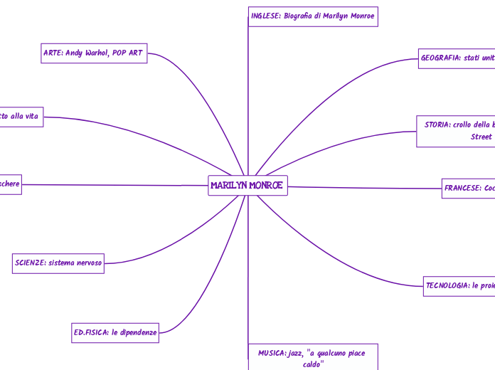 MARILYN MONROE - Mind Map