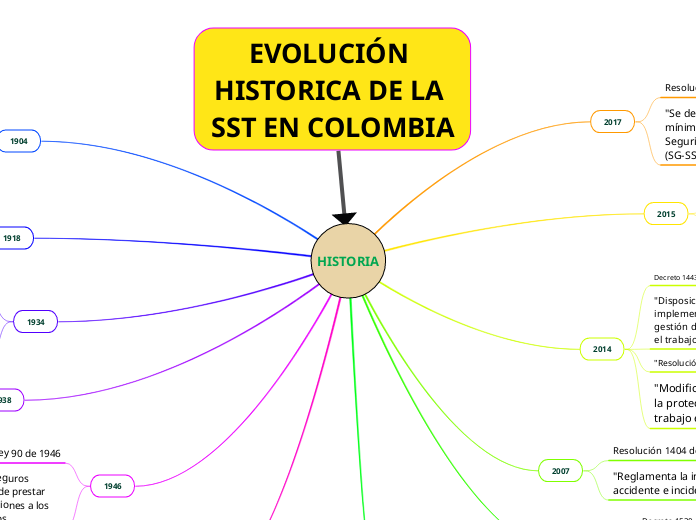HISTORIA - Mind Map