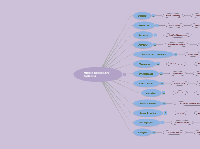 Middle School Art Syllabus - Mind Map