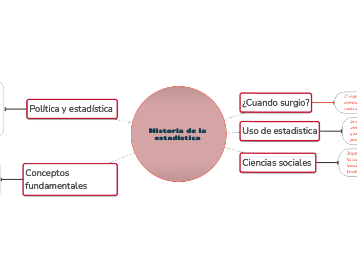 Historia de la estadistica - Mind Map