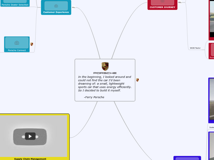 Porsche AG - Mind Map