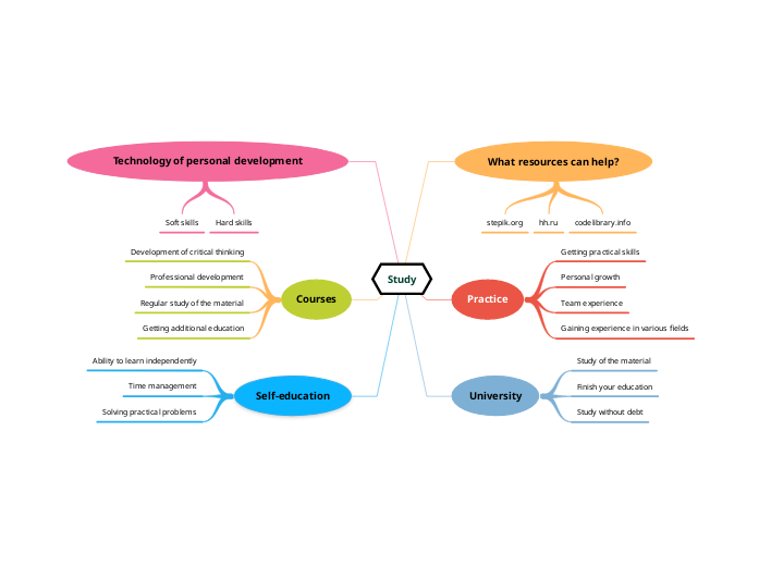 Study - Mind Map