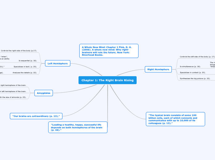 Chapter 1: Right Brain Rising - Mind Map