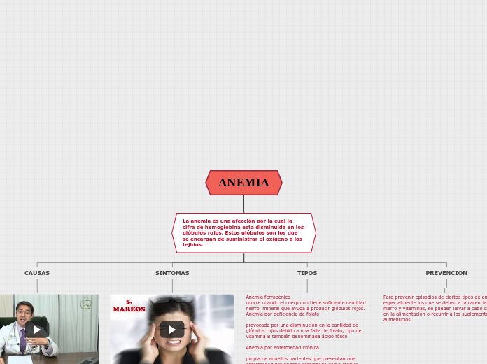 ANEMIA - Mind Map
