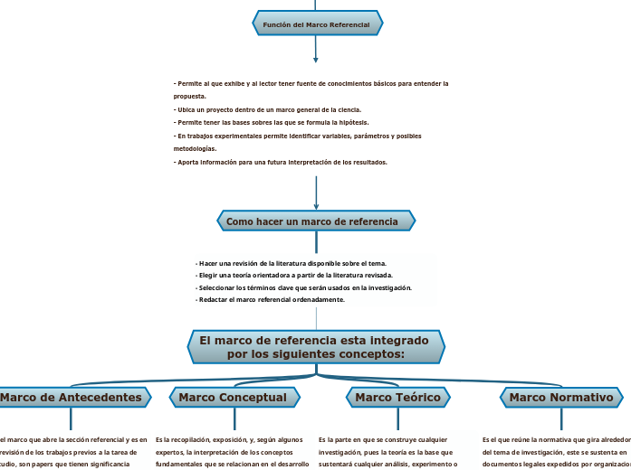 Es el texto que identifica y expone los an...- Mind Map