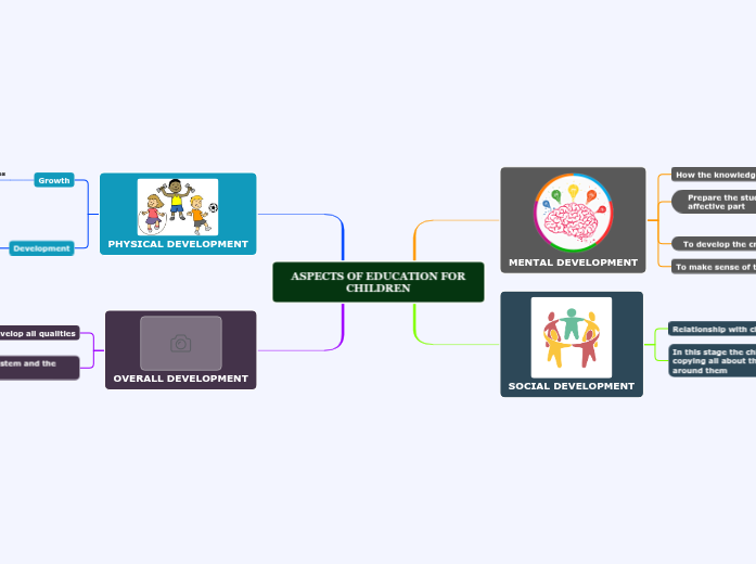 ASPECTS OF EDUCATION FOR CHILDREN - Mind Map
