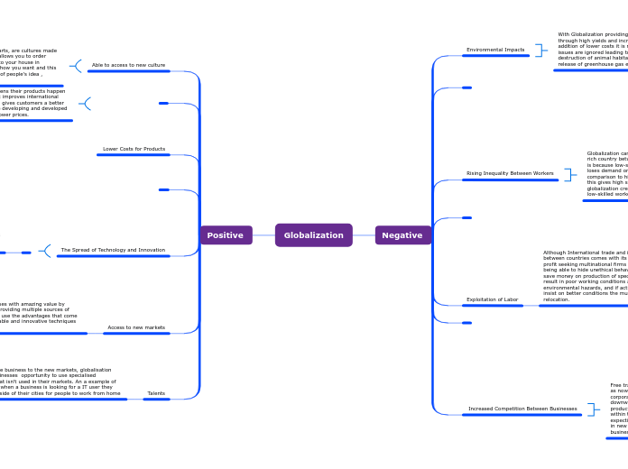 Globalization - Mind Map