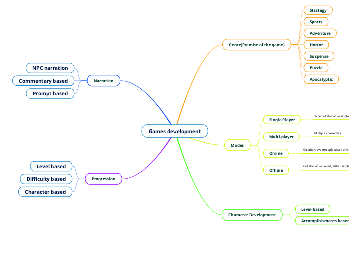 Games development - Mind Map