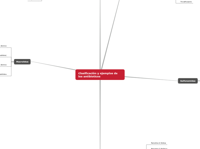 Clasificación y ejemplos de los antibiotic...- Mind Map