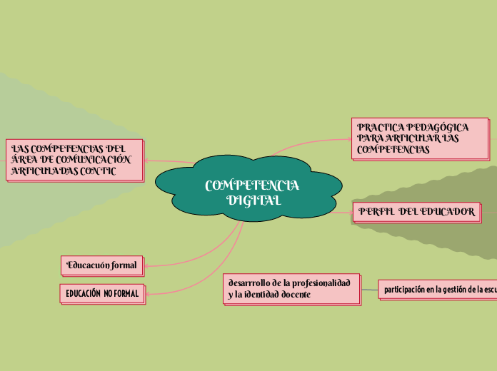 COMPETENCIA DIGITAL - Mind Map