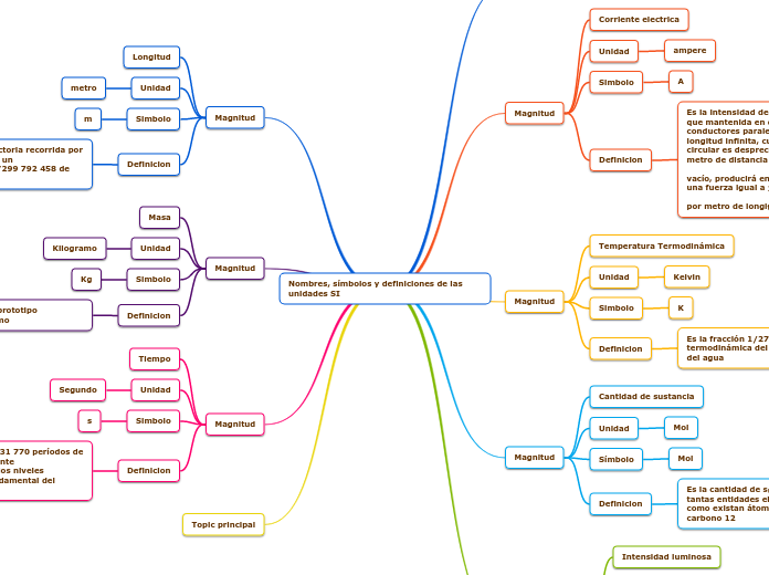 Nombres Símbolos Y Definiciones De Las Un Mind Map