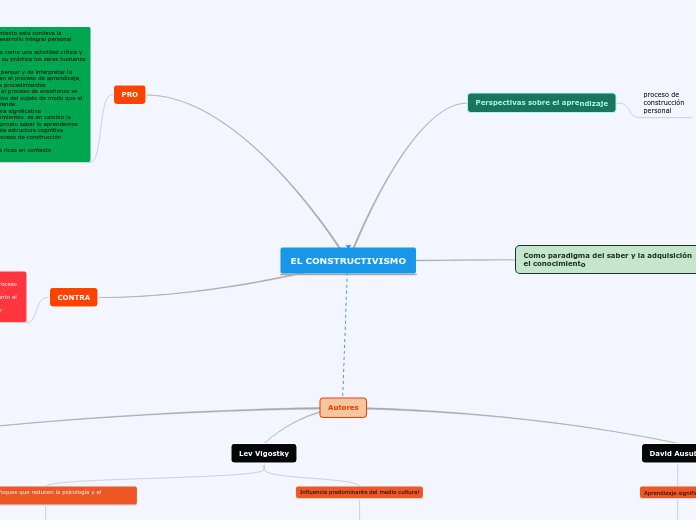 EL CONSTRUCTIVISMO - Mind Map
