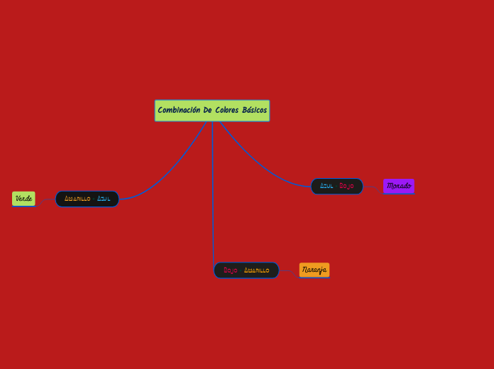 Combinación De Colores Básicos - Mind Map