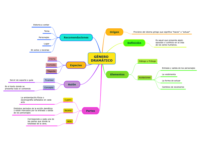 GÉNERO DRAMÁTICO - Mind Map