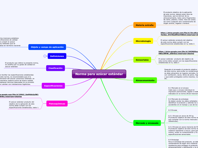 Norma para azúcar estándar - Mind Map